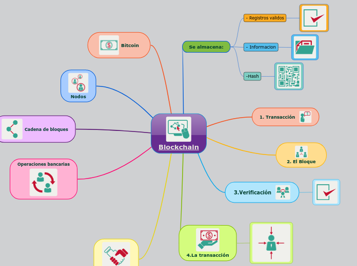 Blockchain - Mind Map